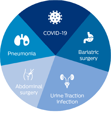 Philips Healthdot | Philips